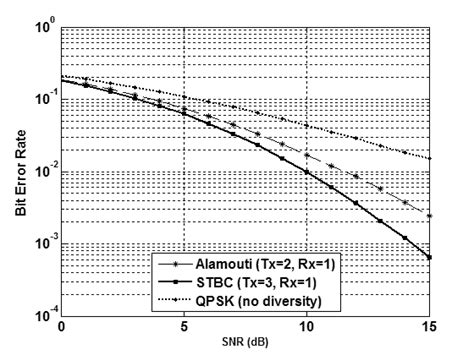 Bit Error Rate As A Function Of The Snr Download Scientific Diagram