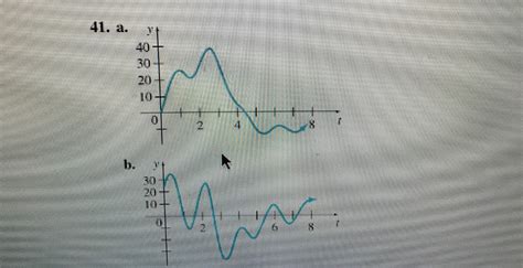 Solved In 41 Tell Which Graph A Or B Represents Velocity Chegg Com