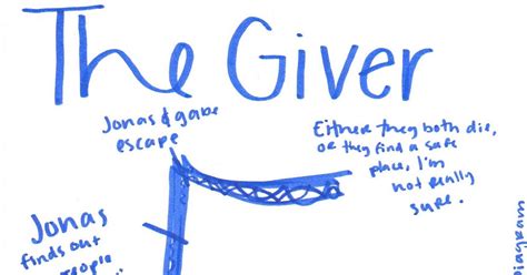 Thegirlwholovespickles Plot Diagram