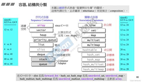 侯捷——stl源码剖析 笔记侯捷stl源码剖析太老了 Csdn博客