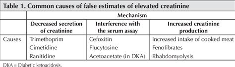 Table 1 From False Estimates Of Elevated Creatinine Semantic Scholar