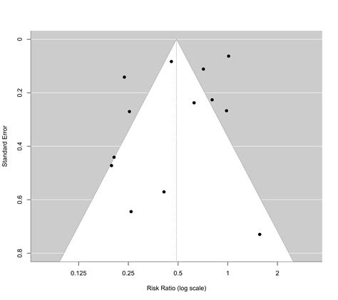 Funnel Plots — Funnel • Metafor