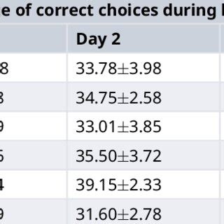 Spatial Reference Memory Errors By Mice Groups During Learning Phase In