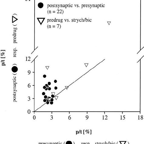 Difference In Bandwidth Between Presynaptic And Postsynaptic Activity Download Scientific