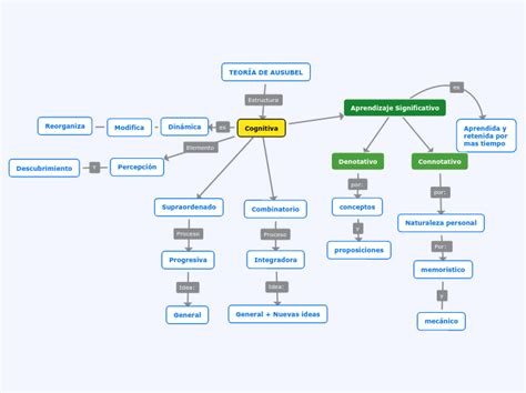 TeorÍa De Ausubel Mindomo Mind Map
