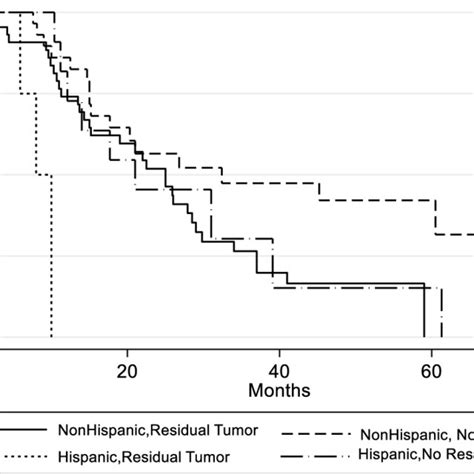 Survival By Ethnicity And Resection Margin Download Scientific Diagram