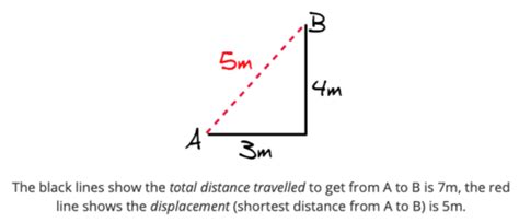 Physics Kinematics A Flashcards Quizlet