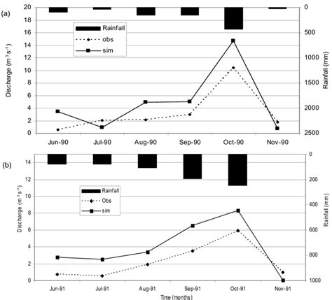 Process Oriented Model A Calibration June November 1990 And B