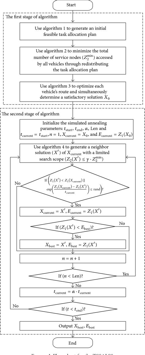 Figure 1 From A Two Stage Simulated Annealing Algorithm For The Many To