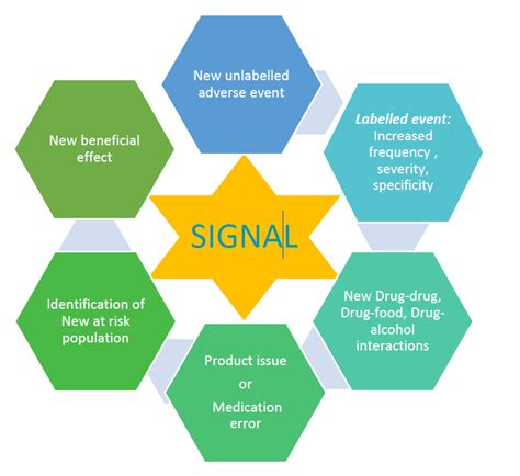 Signal Detection The Complete Guide Pharmalex
