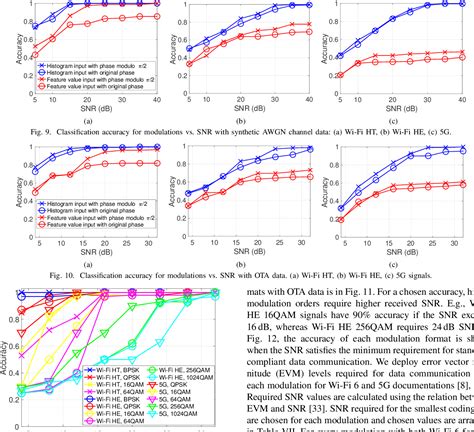 Figure 10 From Deep Learning Based Modulation Classification Of