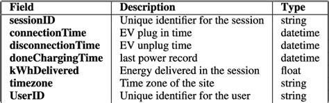 Table 1 From User Behavior Clustering Based Method For Ev Charging Forecast Semantic Scholar