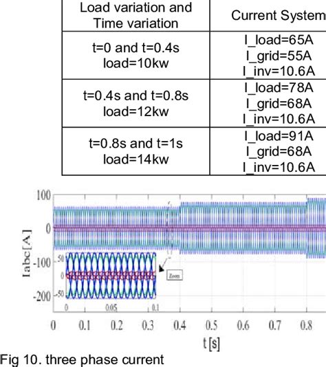 Current System As A Function Of Load Variation Download Scientific