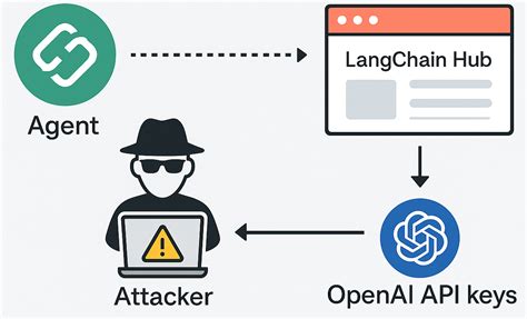 Agentsmith How A Langchain Vulnerability Exposed Openai Api Keys By