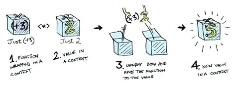 Functors Applicatives And Monads In Pictures In Typescript