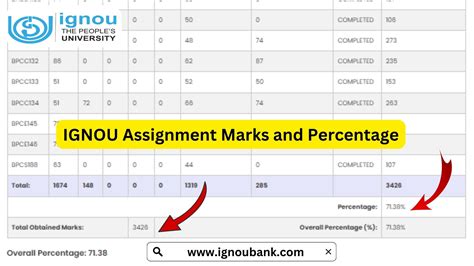Ignou Assignment Marks Check 2025 How To Check Your Marks Online