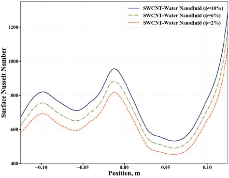 And Fig16 Denotes The Variations Of Surface Nusselt Number Across The Download Scientific