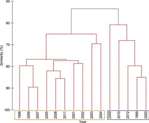 Significant Cluster Differences With Similarity Profile Simprof Download Scientific Diagram