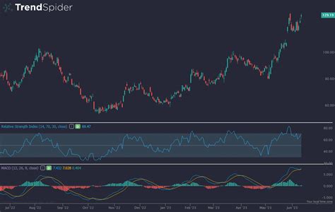 Navigating The Trading World With Technical Indicators A Comprehensive Guide Trendspider