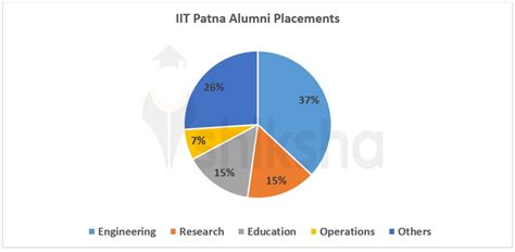 Bsc Hons In Computer Science And Data Analytics At Iit Patna