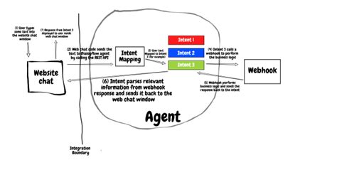 Dialogflow Architecture Botflo