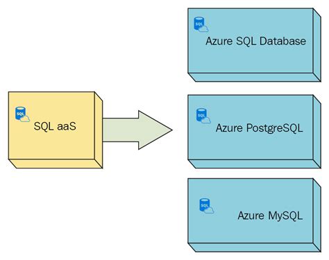 Sql As A Service Implementing Azure Cloud Design Patterns Book