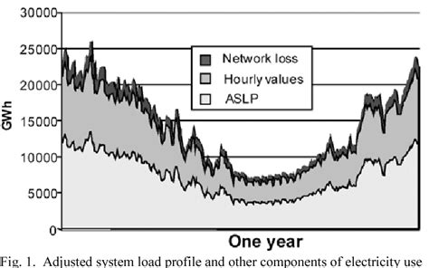 Figure From Load Profiling In An Opening Electricity Market Semantic Scholar