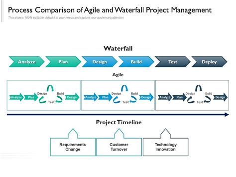 Process Comparison Of Agile And Waterfall Project Management Powerpoint Presentation Sample