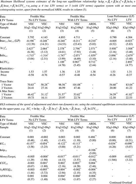 Vector Error Correction And Autoregressive Distributed Lag Models Of Download Table