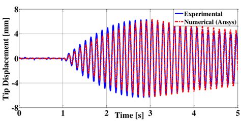 The Tip Displacement Response By The Piezoelectric Patch Excitation