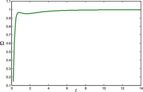 Overall Density Parameter Versus Time For 1 1 8 2 0 3 3 0 8 W