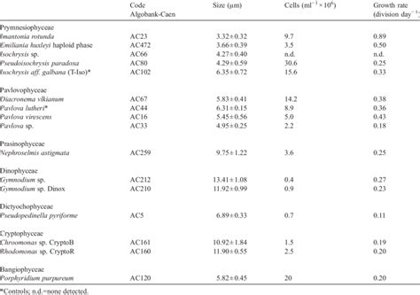 Size Cell Density And Growth Rate Of Several Microalgae Selected From Download Table