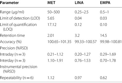 Summary Of Validation Parameters Download Scientific Diagram