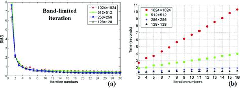 performance of cgh computation a convergence of the iteration