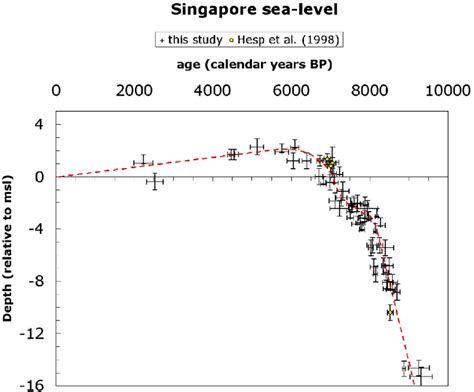 Preliminary Sea Level Curve For Singapore Based On Data From Samples Download Scientific