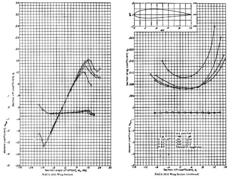 Solved Consider The Graphs For The Aerodynamic Coefficient Of The Naca 2415 Airfoil In Appendix
