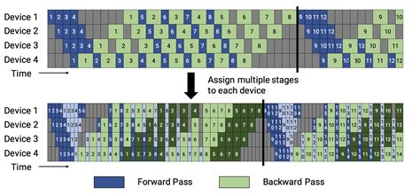 Pipeline Parallel Colossal Ai