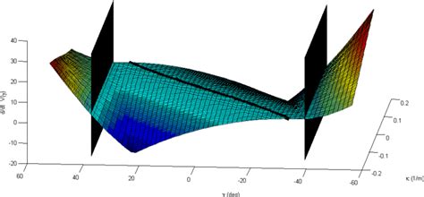 Time Derivative Of The Lyapunov Function Vγ The Black Line