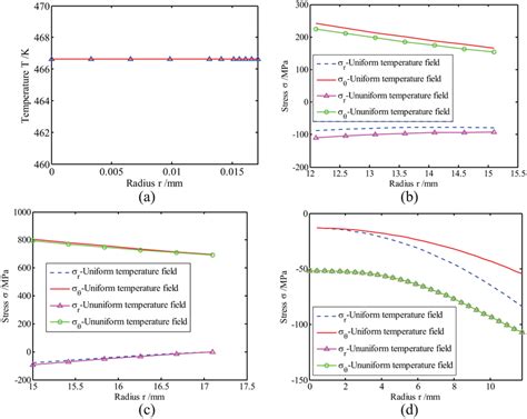Results Comparison Of Uniform And Ununiform Temperature Field A Download Scientific Diagram