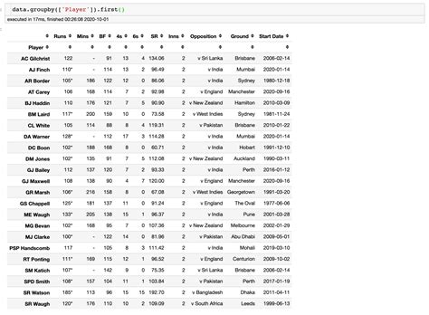 How To Apply Function To Python Groupby By Pushkar Pushp Analytics Vidhya Sep 2020 Medium
