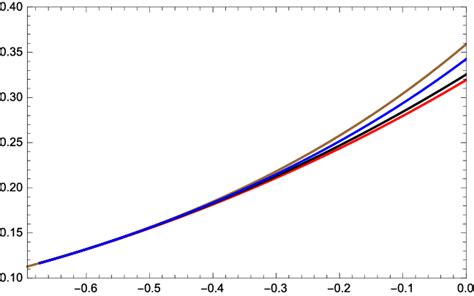 This Figure Depicts The Numerical Approximations Of Graphs Of Maximum Download Scientific