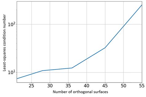 Least Squares Condition Number Download Scientific Diagram