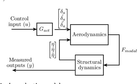 Figure 1 From Lpv Model Reduction Methods For Aeroelastic Structures
