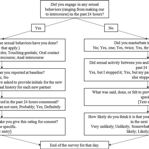 Survey Flow For The Daily Surveys Download Scientific Diagram