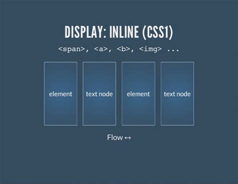on display a practical overview of the css display property