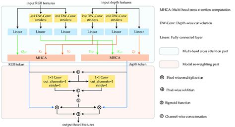 Multi Head Cross Attention Block Diagram Multi Head Cross Attention Download Scientific