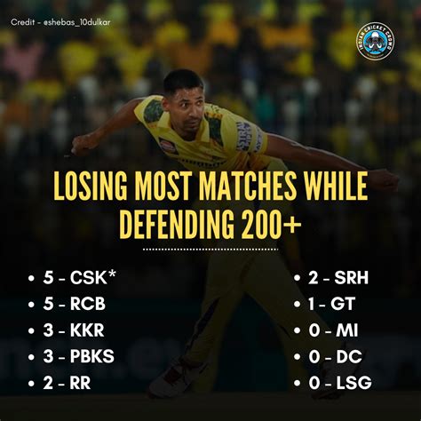Unwanted Record For Csk Rcricketbuddies