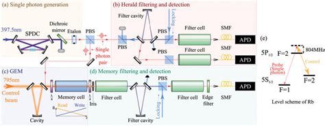 Single Photon Storage Setup A Single Photon Pairs Are Generated Download Scientific Diagram