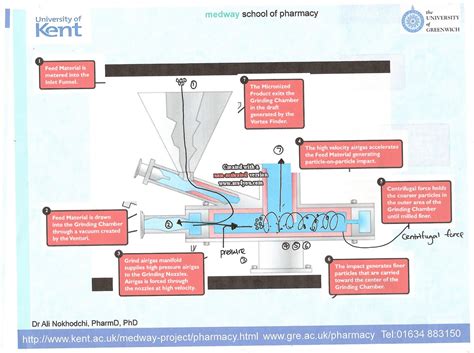 Notes Of A 2nd Year Pharm Babe Particle Size Reduction