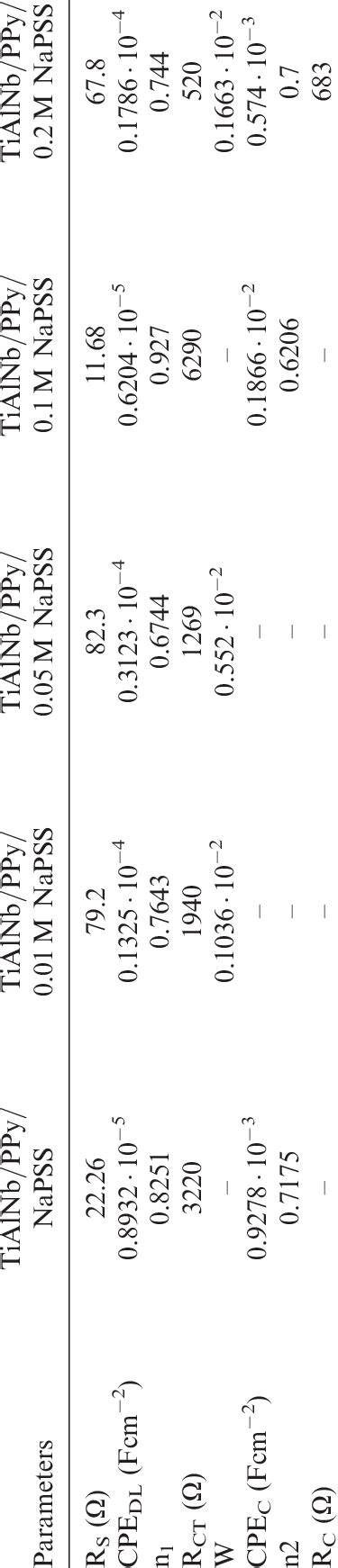 Electrical Parameters Of Equivalent Circuits Obtained By Fitting The
